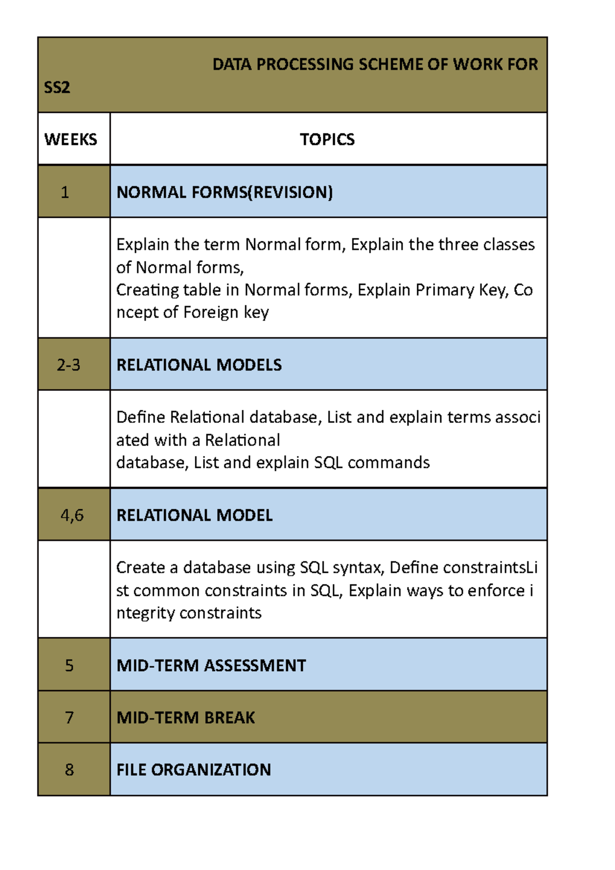 Data Processing Scheme Of Work For Ss2 Second Term Data Processing Scheme Of Work For Ss Weeks