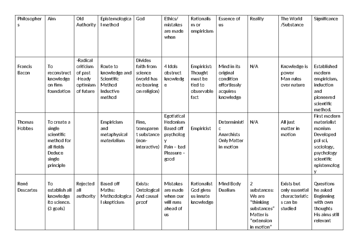Comparative Table of Philosophers - Philosopher s Aim Old Authority ...