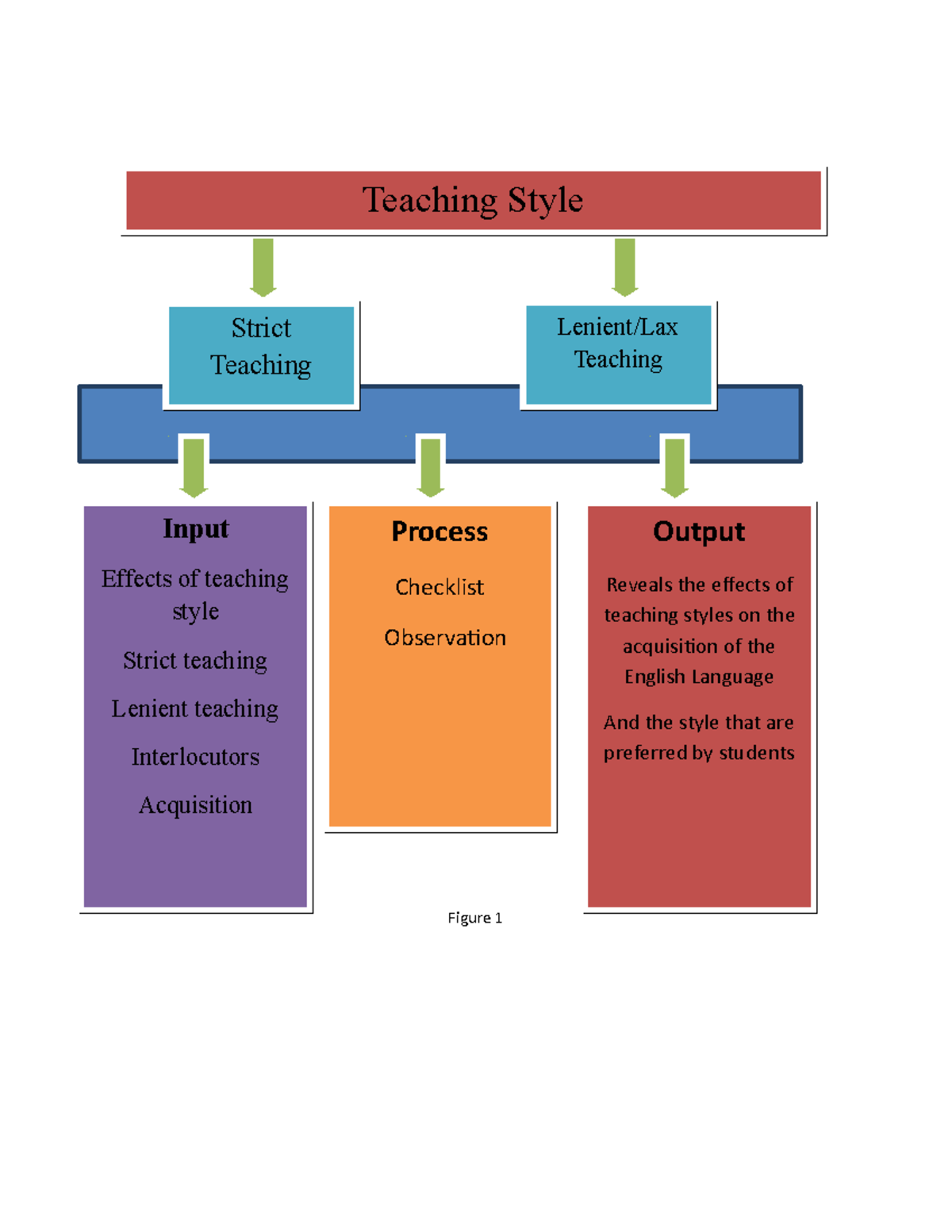 Chapter-1- Final Research - Figure 1 Teaching Style Strict Teaching ...