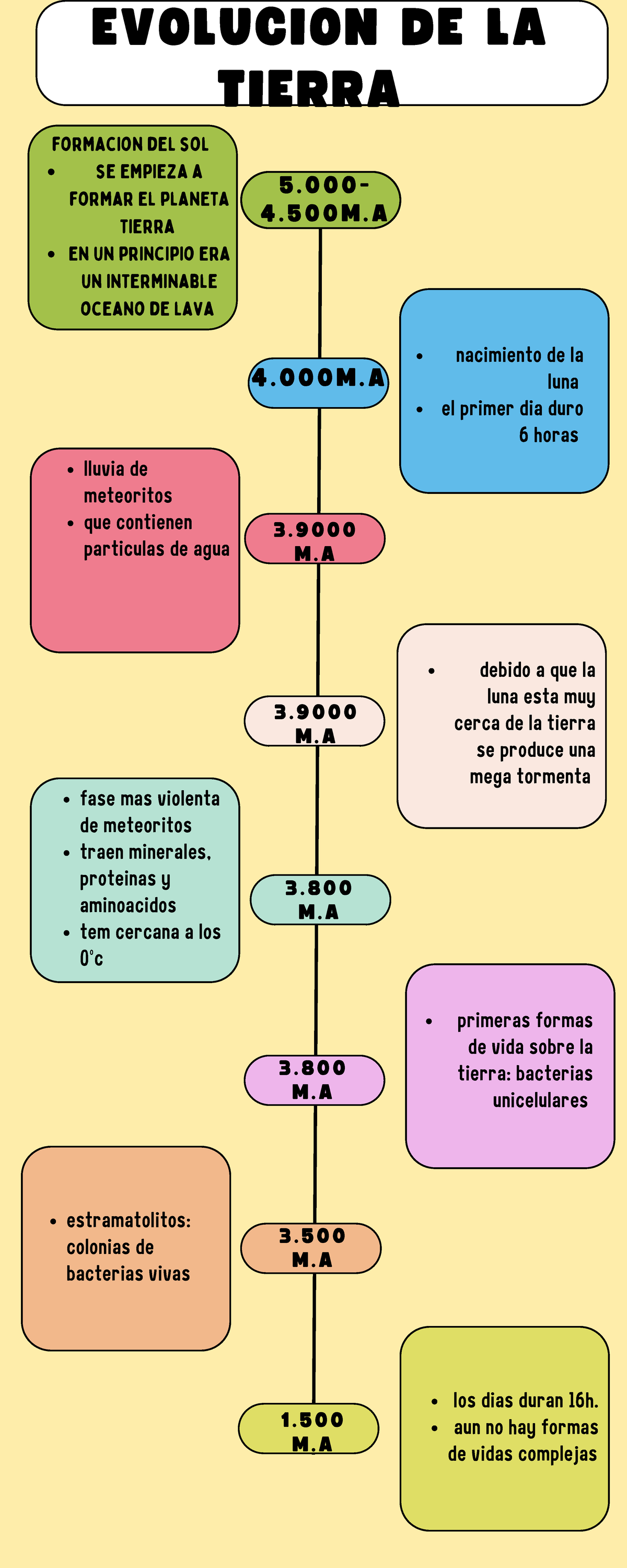 Infografía-Línea-del-Tiempo-Timeline-Historia-Moderno-Creativo ...
