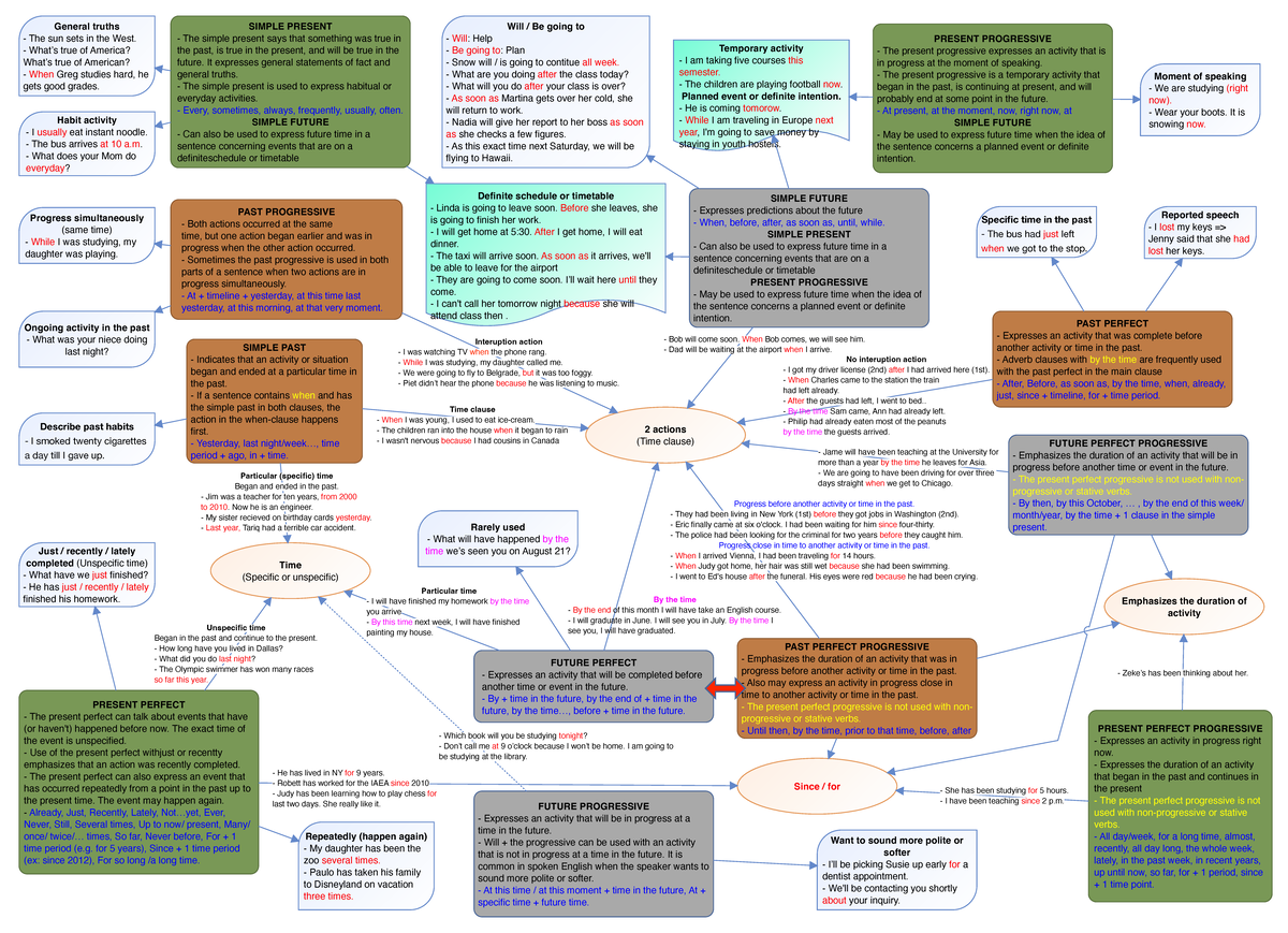 12 Tenses Diagram - Hard - SIMPLE PRESENT - The simple present says ...