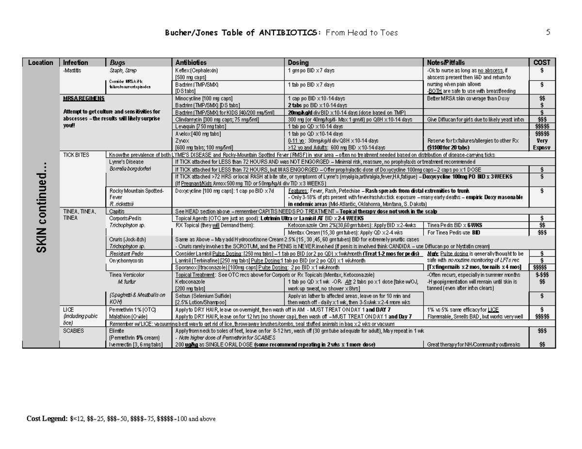 Antibiotic Table 5 - Bucher/Jones Table of ANTIBIOTICS: From Head to ...