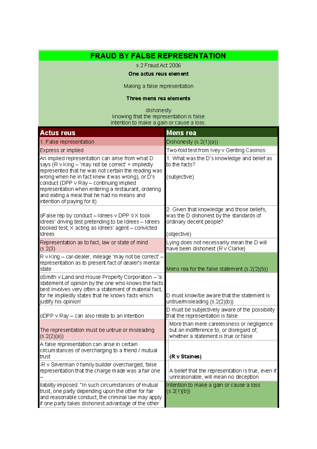 Fraud - Actus reus Mens rea 1. False representation Dishonesty (s(1)(a ...