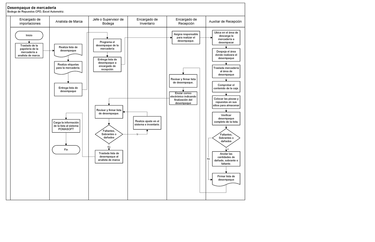 Visio-diagramas de funciones - Warning: TT: undefined function: 32 Desempaque de mercadería ...