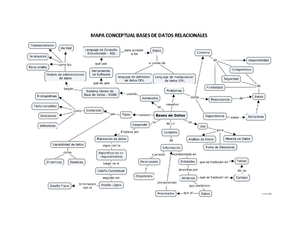 MAPA Conceptual Bases DE Datos Relaciona - bases de datos generalidades ...