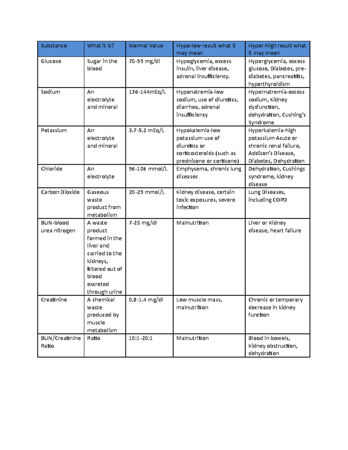 Lab Values - Substance What it is? Normal Value Hypo-low result what it ...