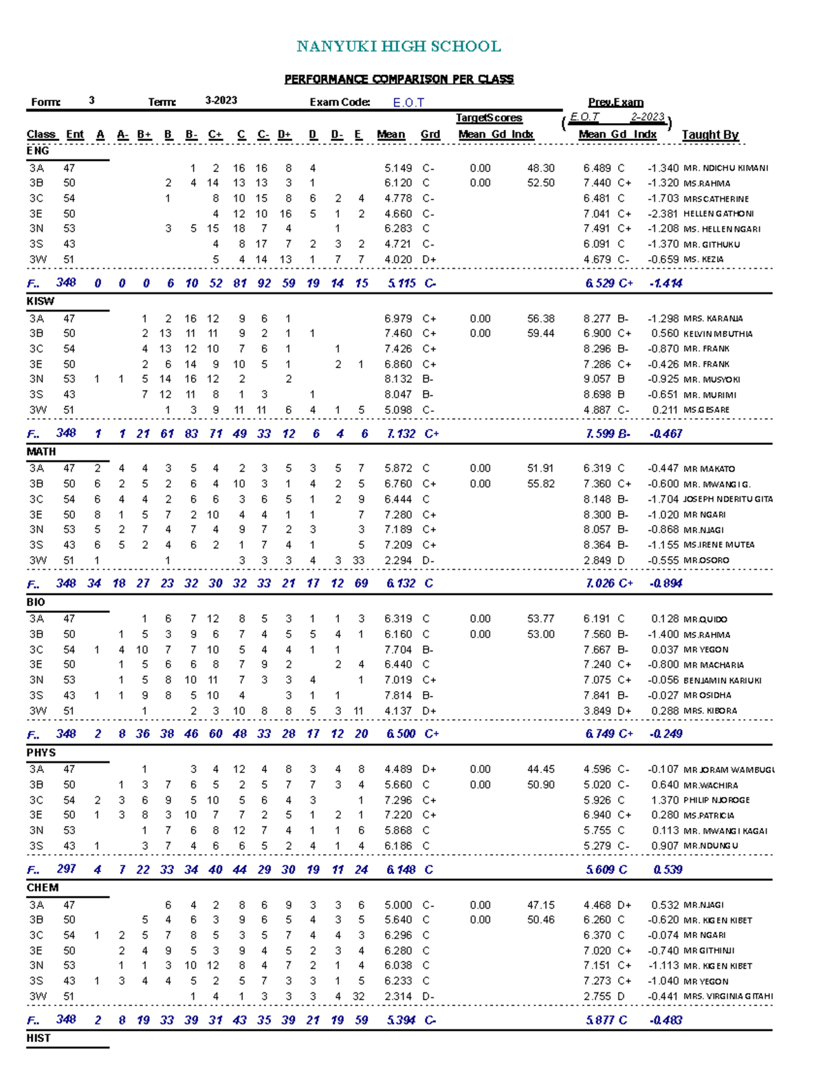 Nanyuki high school form 3 end of year 2023 performance comparison per ...