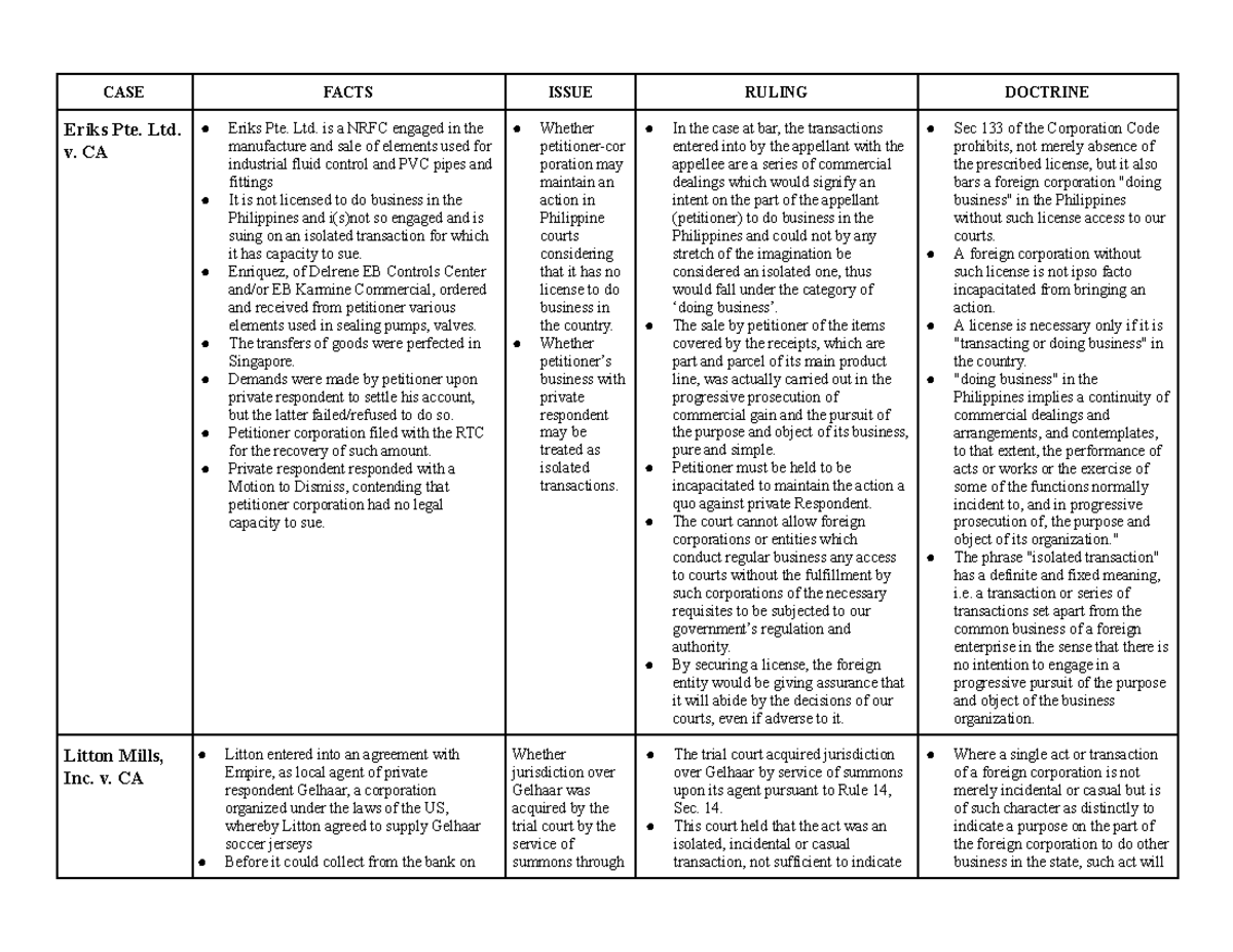 Corpo-foreign-sheet - dsadad - CASE FACTS ISSUE RULING DOCTRINE Eriks ...