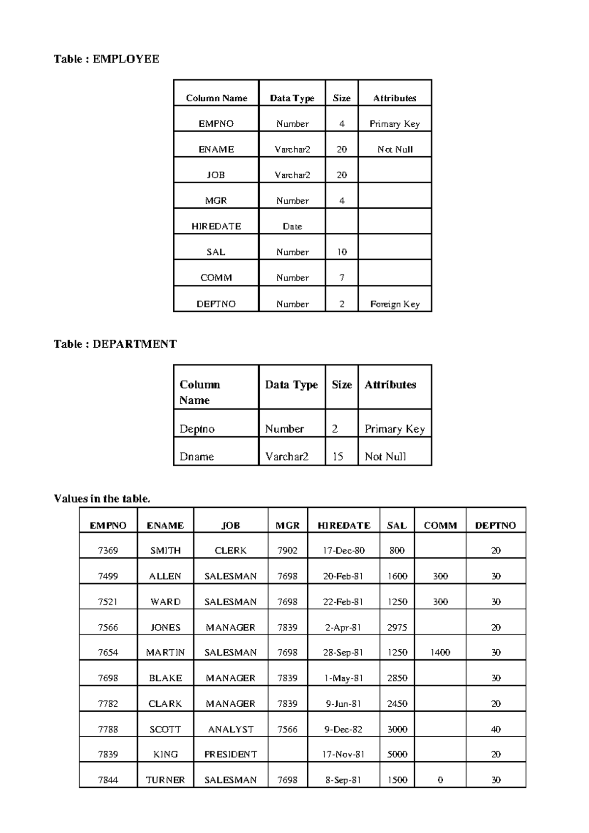 Dbms Practical Lab File Table Employee Column Name Data Type Size Attributes Empno Number 4