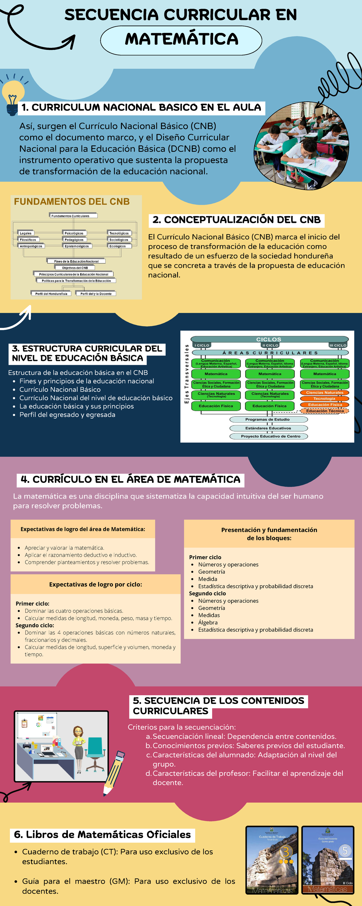 Infografía de Secuencia curricular en matemática - MATEMÁTICA SECUENCIA ...