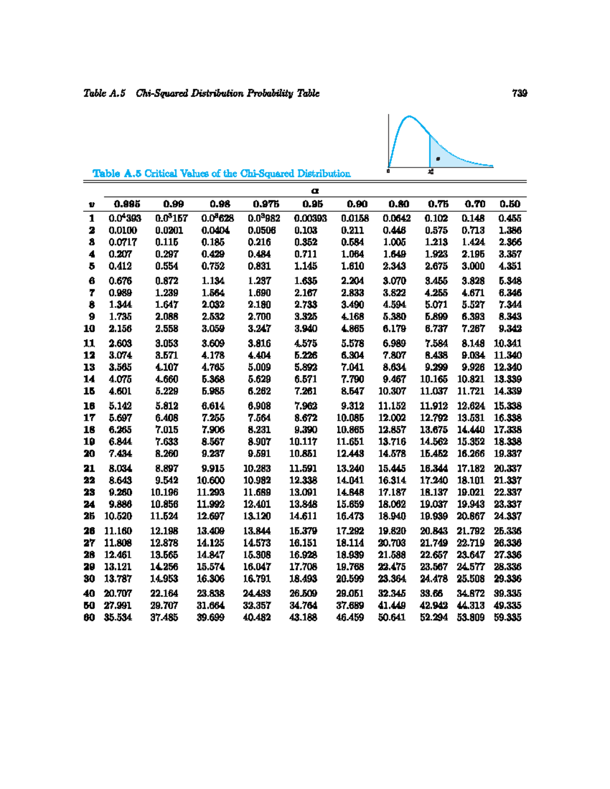 Chi-Square Table - NAA - Introduction to Probability and Statistics ...