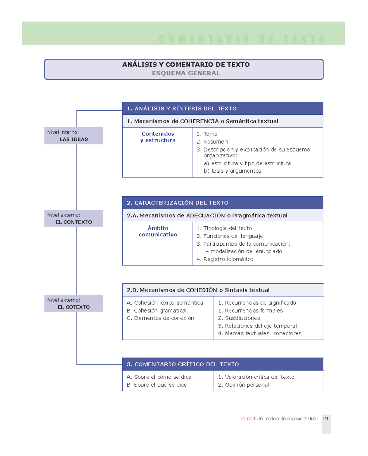 Esquema analisis y comentario de texto - Tema 1 Un modelo de análisis ...