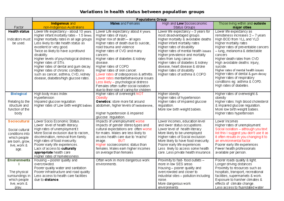 Summary table of variations in population groups - Variations in health ...