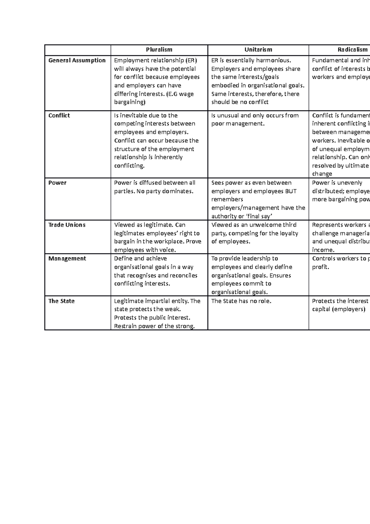 Perspectives of Employment Relations - Pluralism Unitarism Radicalism ...