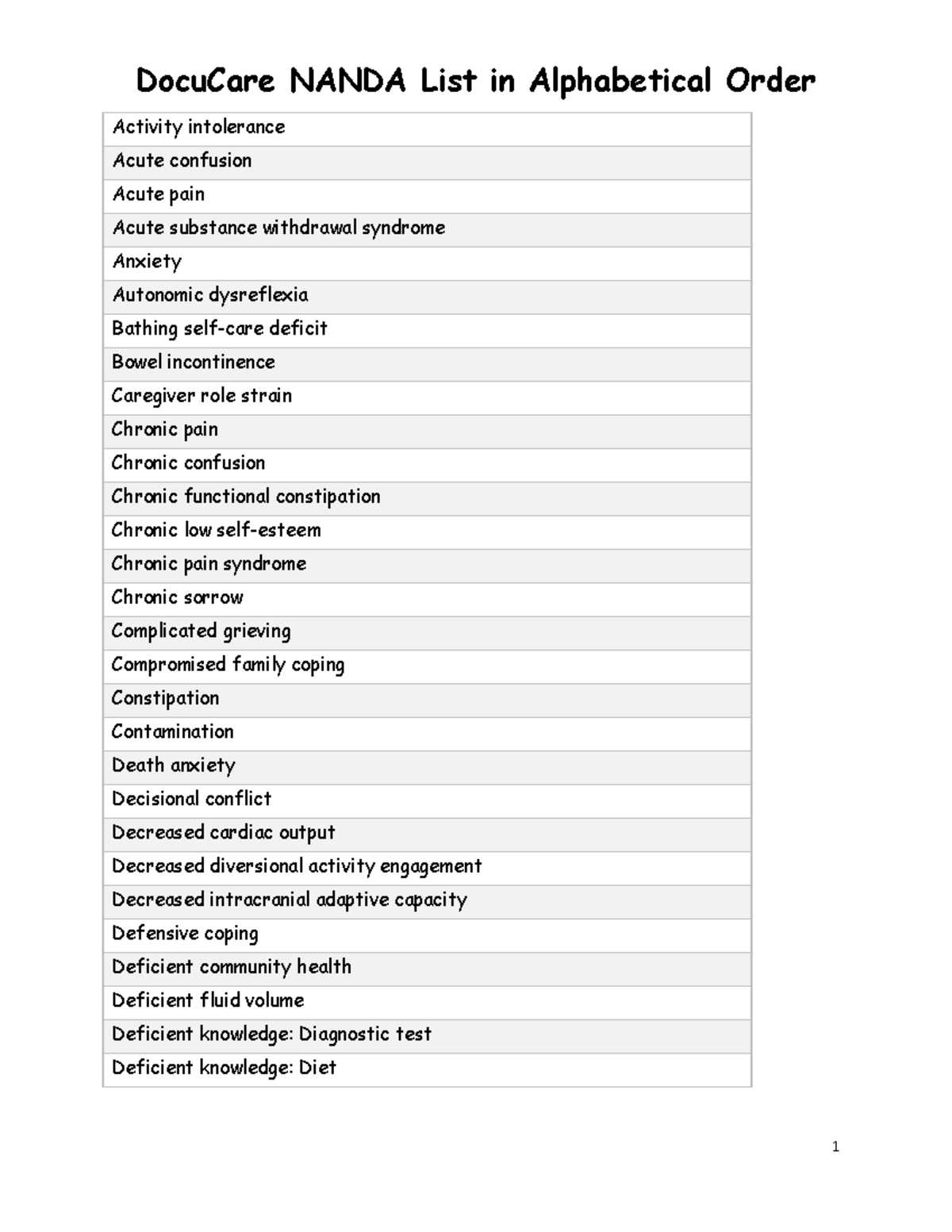 Docu Care Nanda List - Activity intolerance Acute confusion Acute pain ...