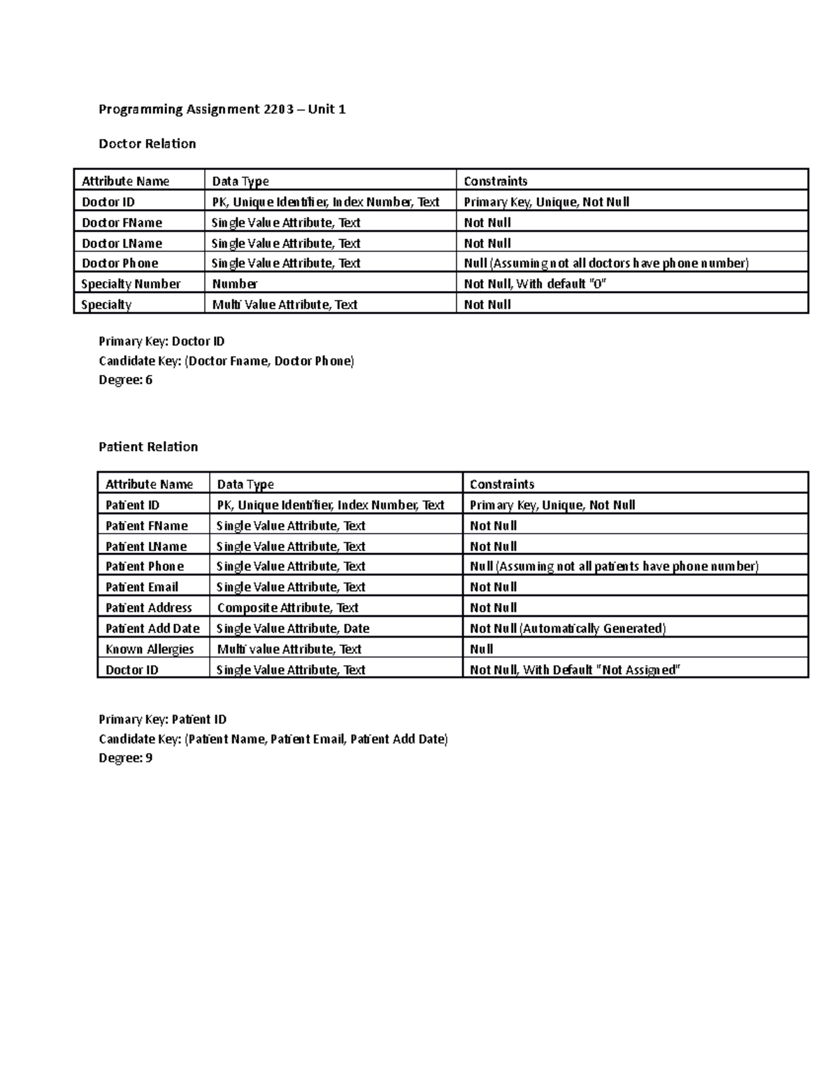 Programming Assignment 2203 - Programming Assignment 2203 – Unit 1 Doctor Relation Attribute ...