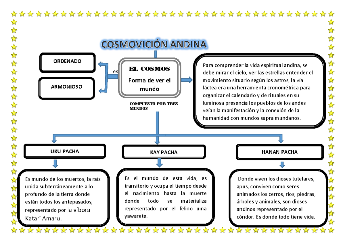 Cosmovicion Andina - es EL COSMOS Forma de ver el mundo UKU PACHA KAY ...