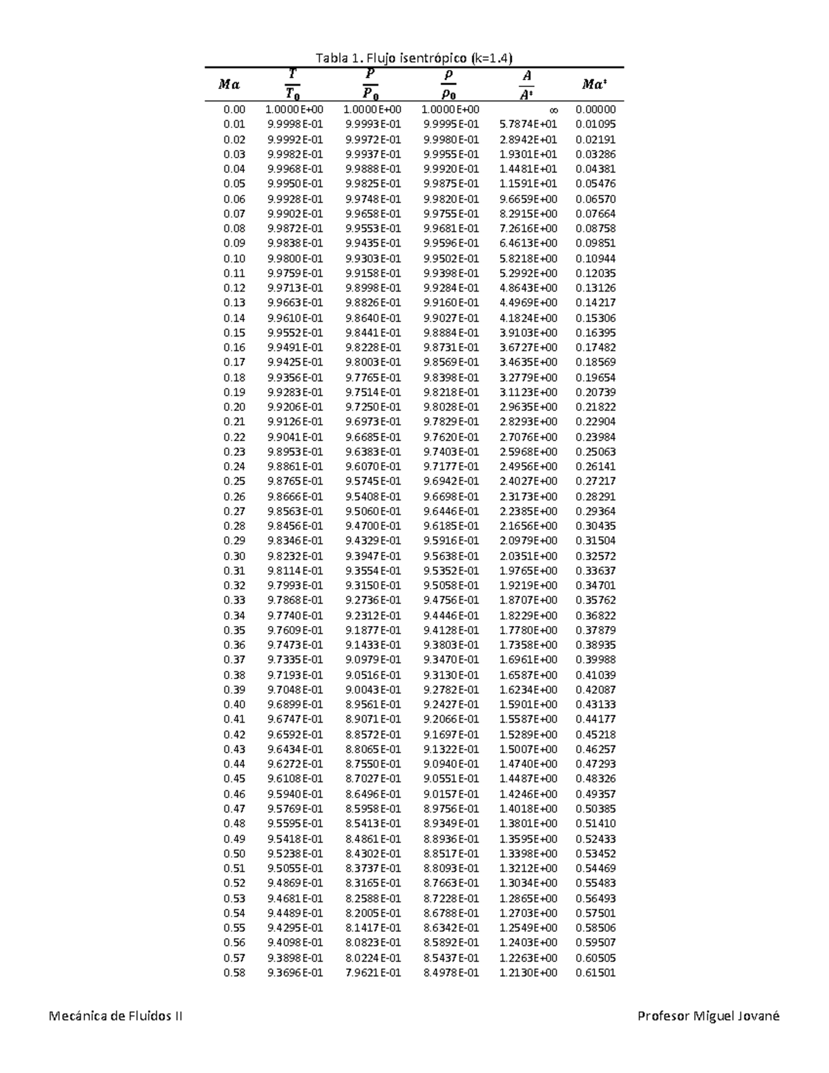 Mecanica de Fluidos II - Tablas de flujo compresib 230905 225122 1 ...