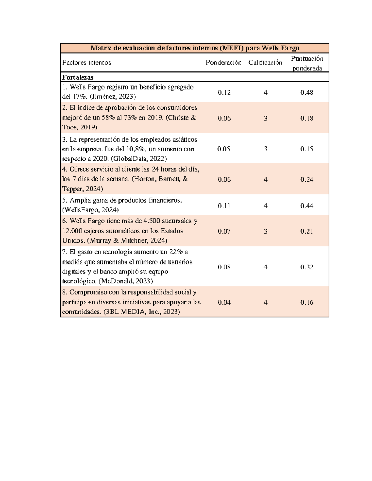 Matriz MEFI - Factores internos Ponderación Calificación Puntuación ...