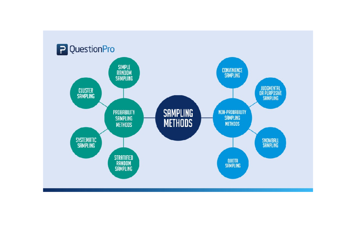 Analytical techniques- notes - Difference between probability sampling ...