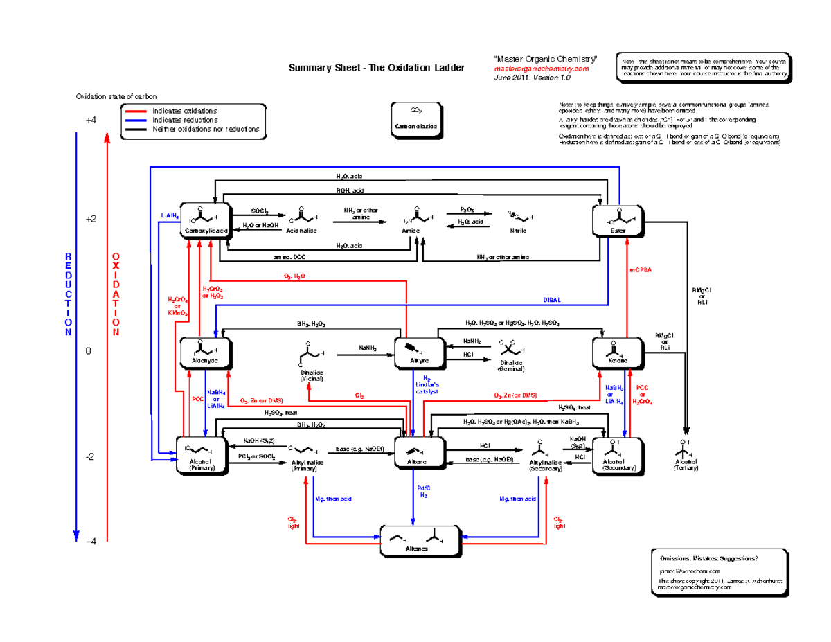 Oxidation-ladder - oxidation of common molecules - Cl R Alkanes R HCl ...