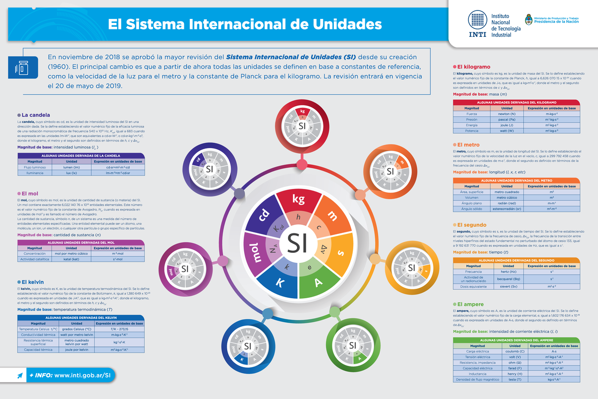 Poster unidades SI - INTI - Física - Studocu