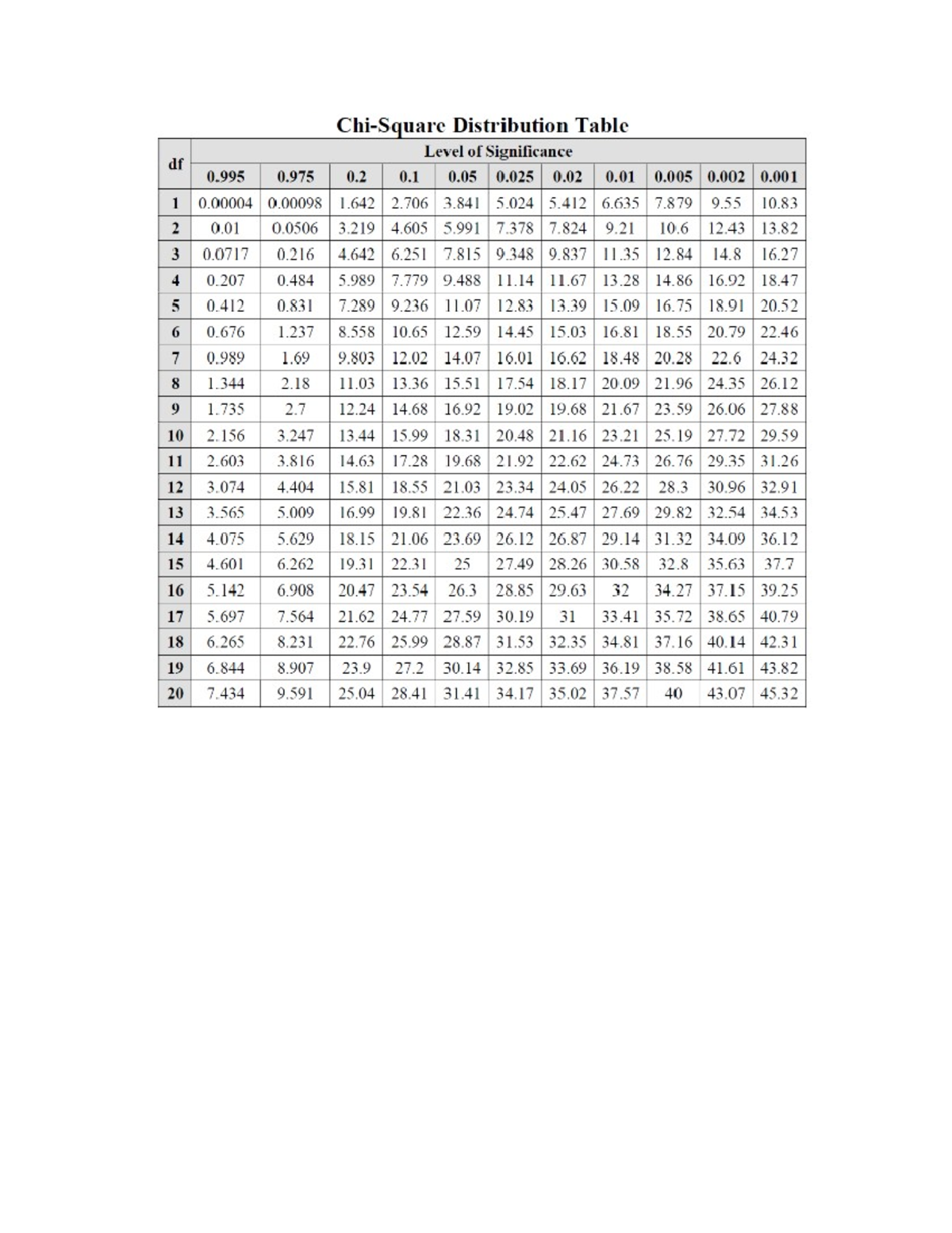 Chi Square Distribution Table - Distribution Table Level of ...