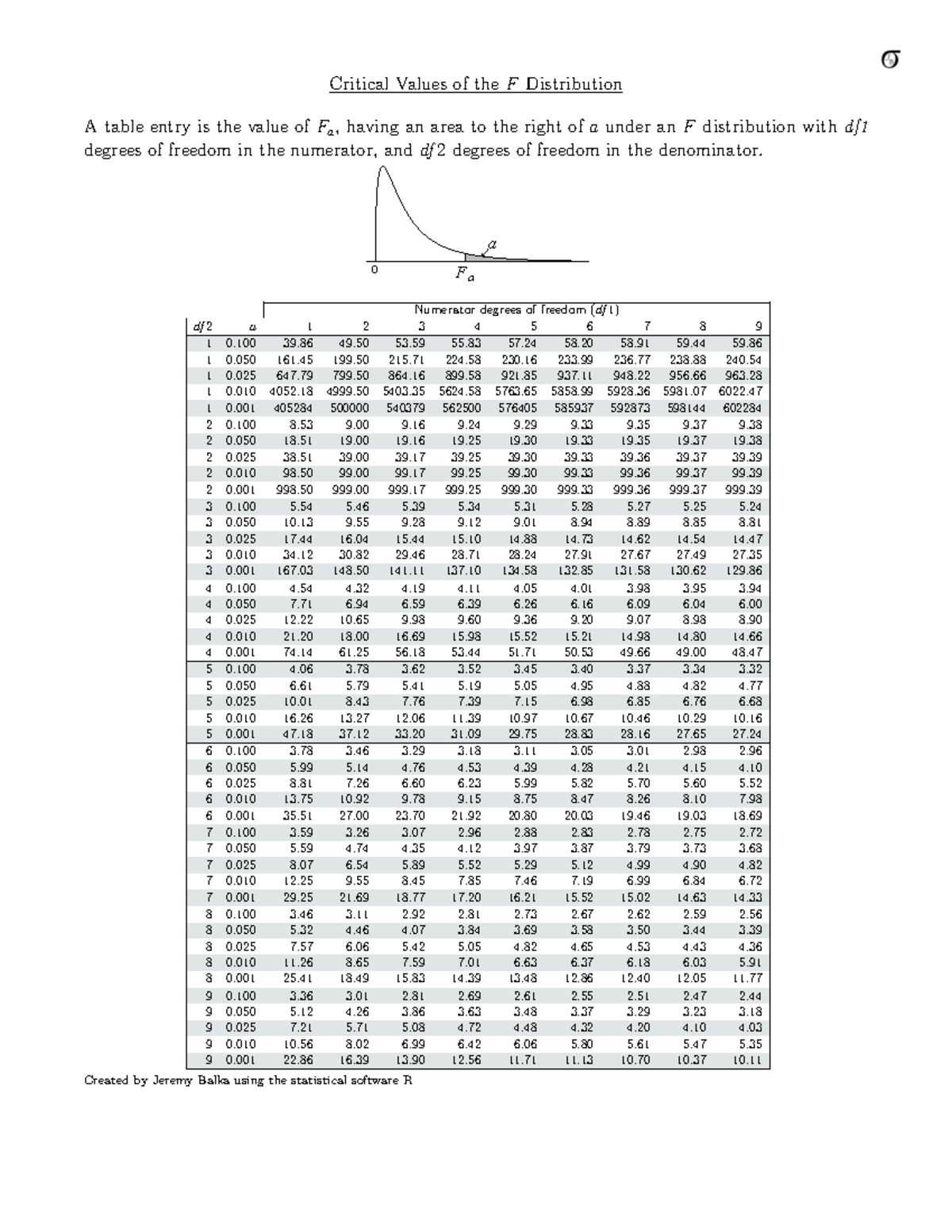 F test table - yes - degrees of freedom in the numerator, anddf2 ...