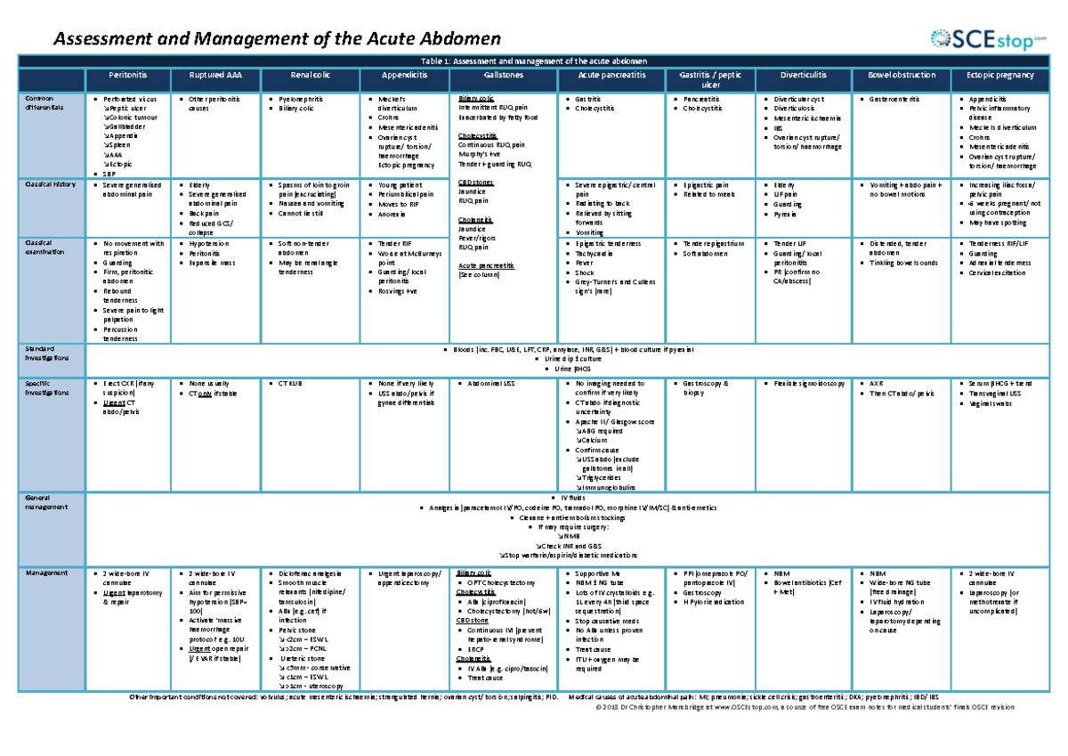 Acute Abdomen Differential diagnosis - © 2013 Dr Christopher Mansbridge ...
