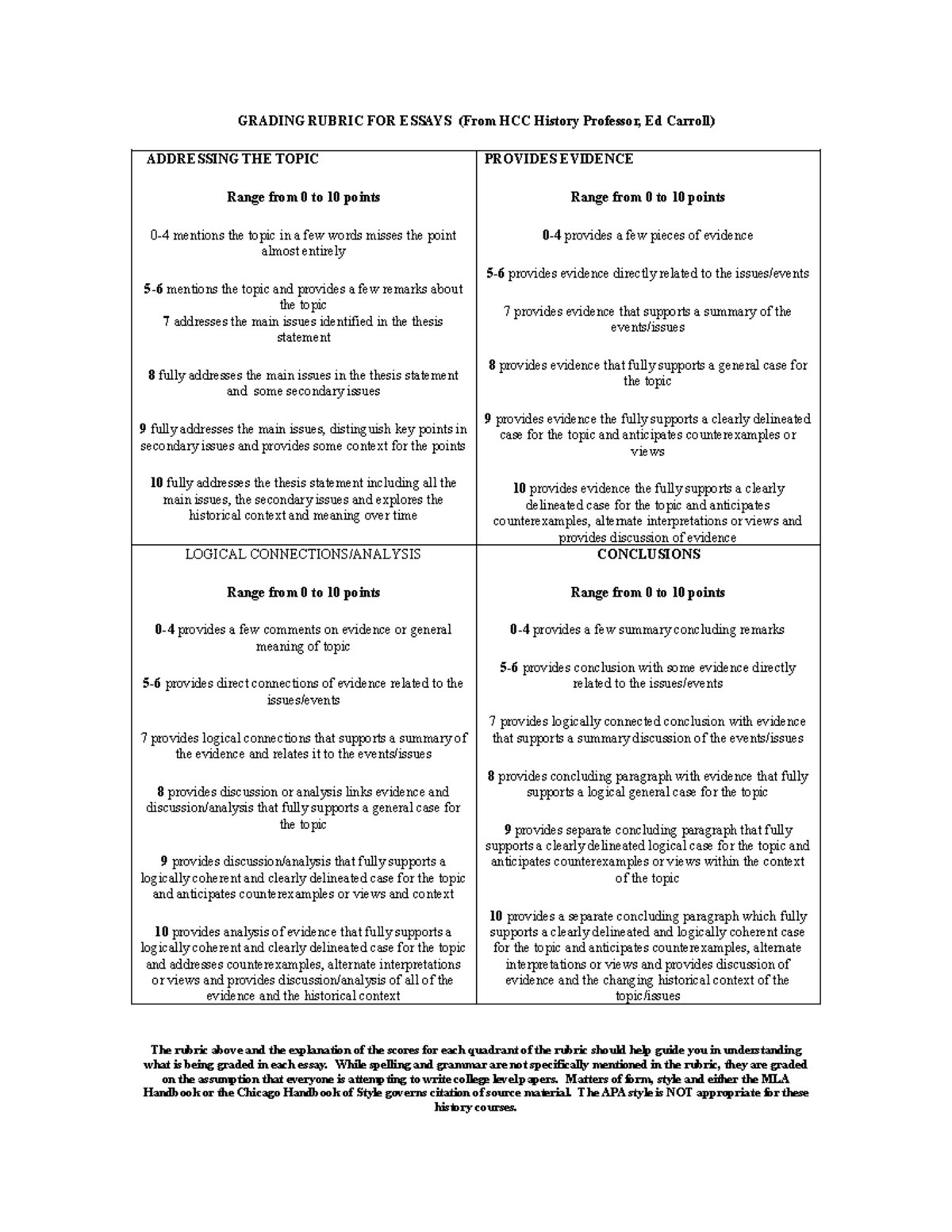Grading Rubric For Essays - GRADING RUBRIC FOR ESSAYS (From HCC History ...