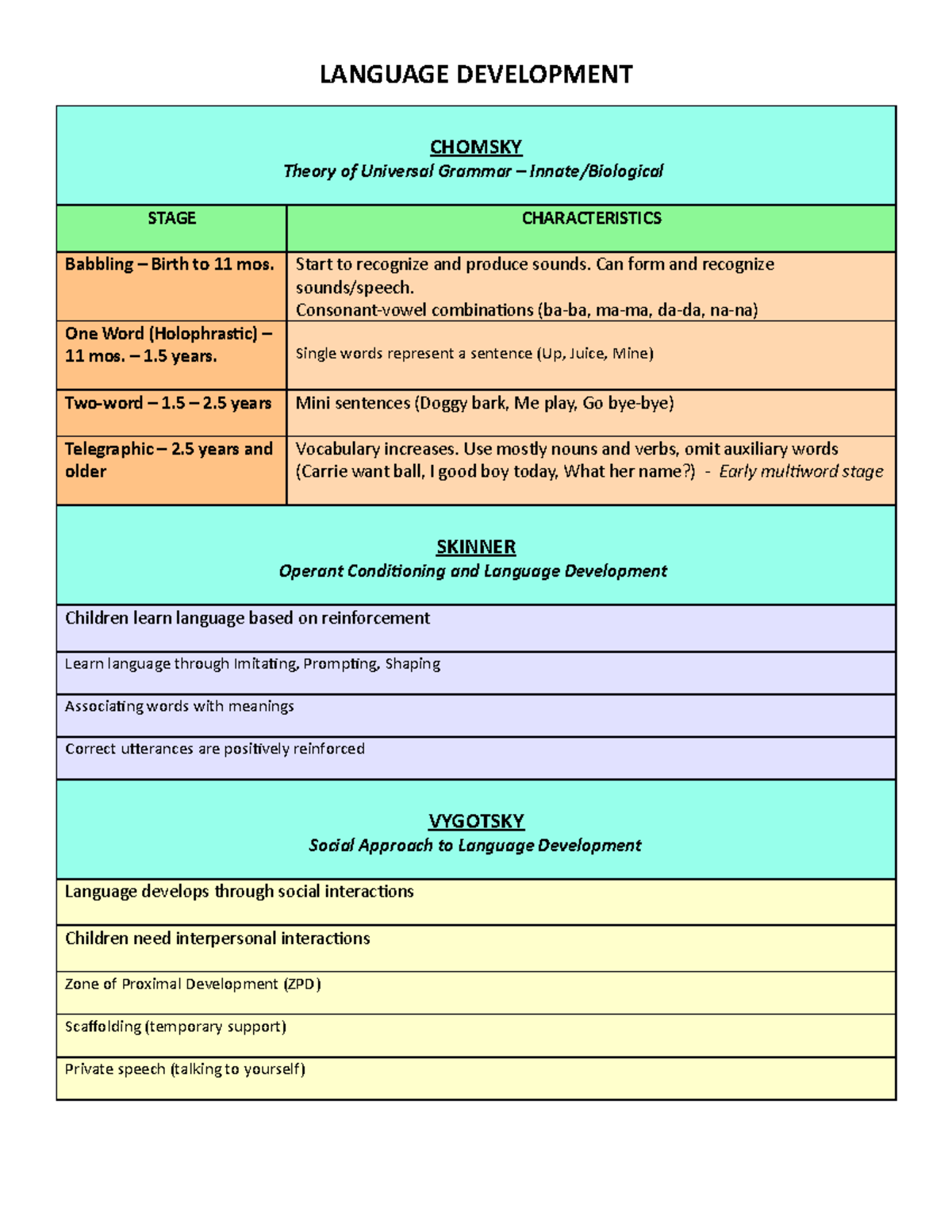 Updated Language Development Chart - LANGUAGE DEVELOPMENT CHOMSKY ...