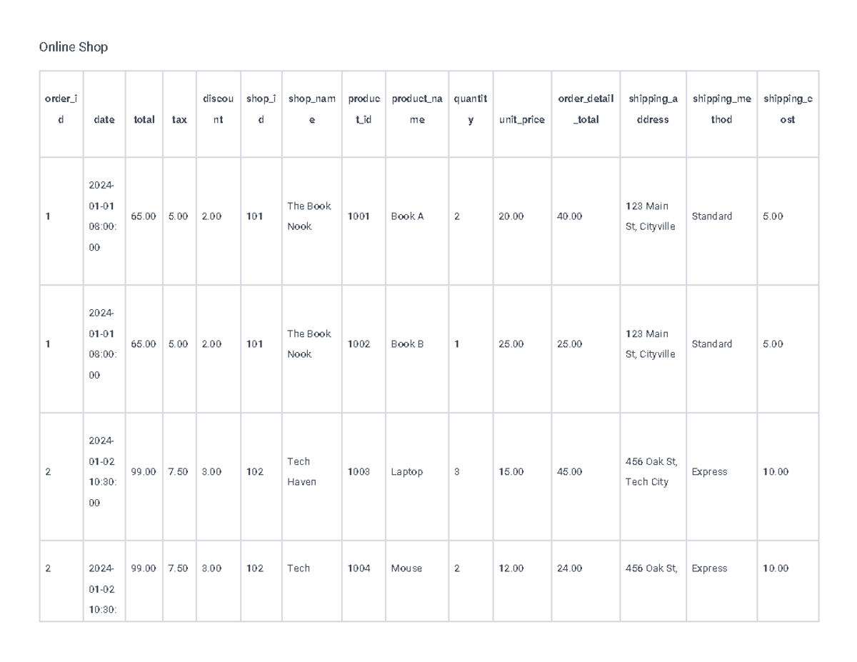 Activity 2 Normalization and Database Implementation - Online Shop ...