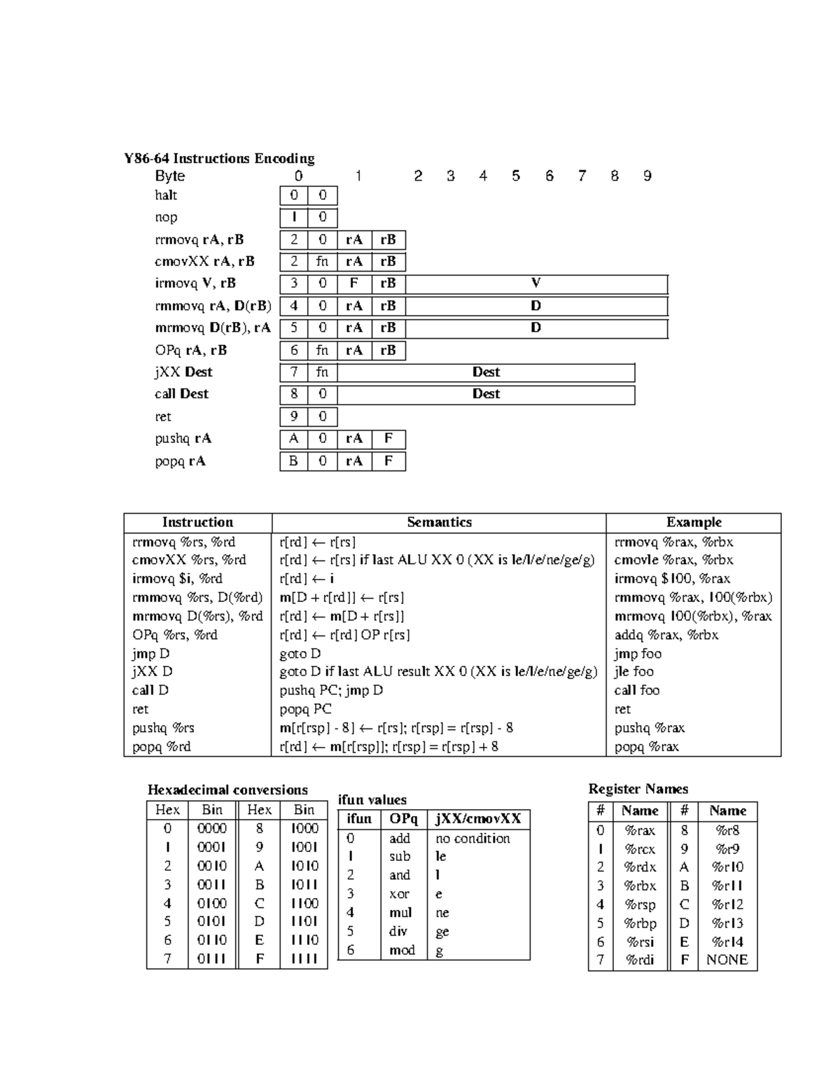 Y86reference - asdf - Y86-64 Instructions Encoding Byte 0 1 2 3 4 5 6 7 ...