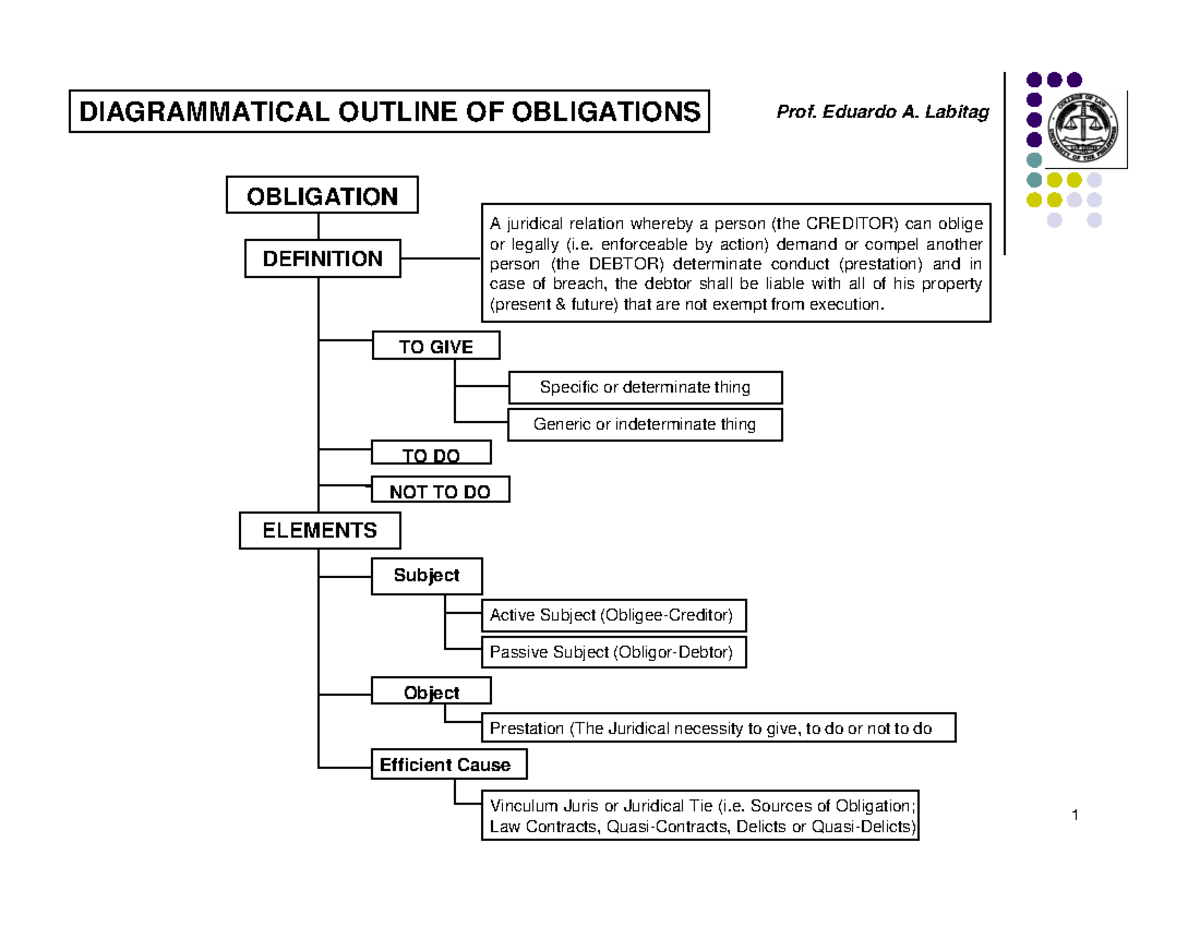 Oblicon-Labitag-Diagram - 1 DIAGRAMMATICAL OUTLINE OF OBLIGATIONS ...