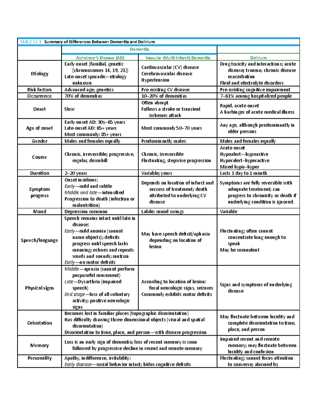 Summary of Differences Between Dementia and Delirium - TABLE 11-3 ...