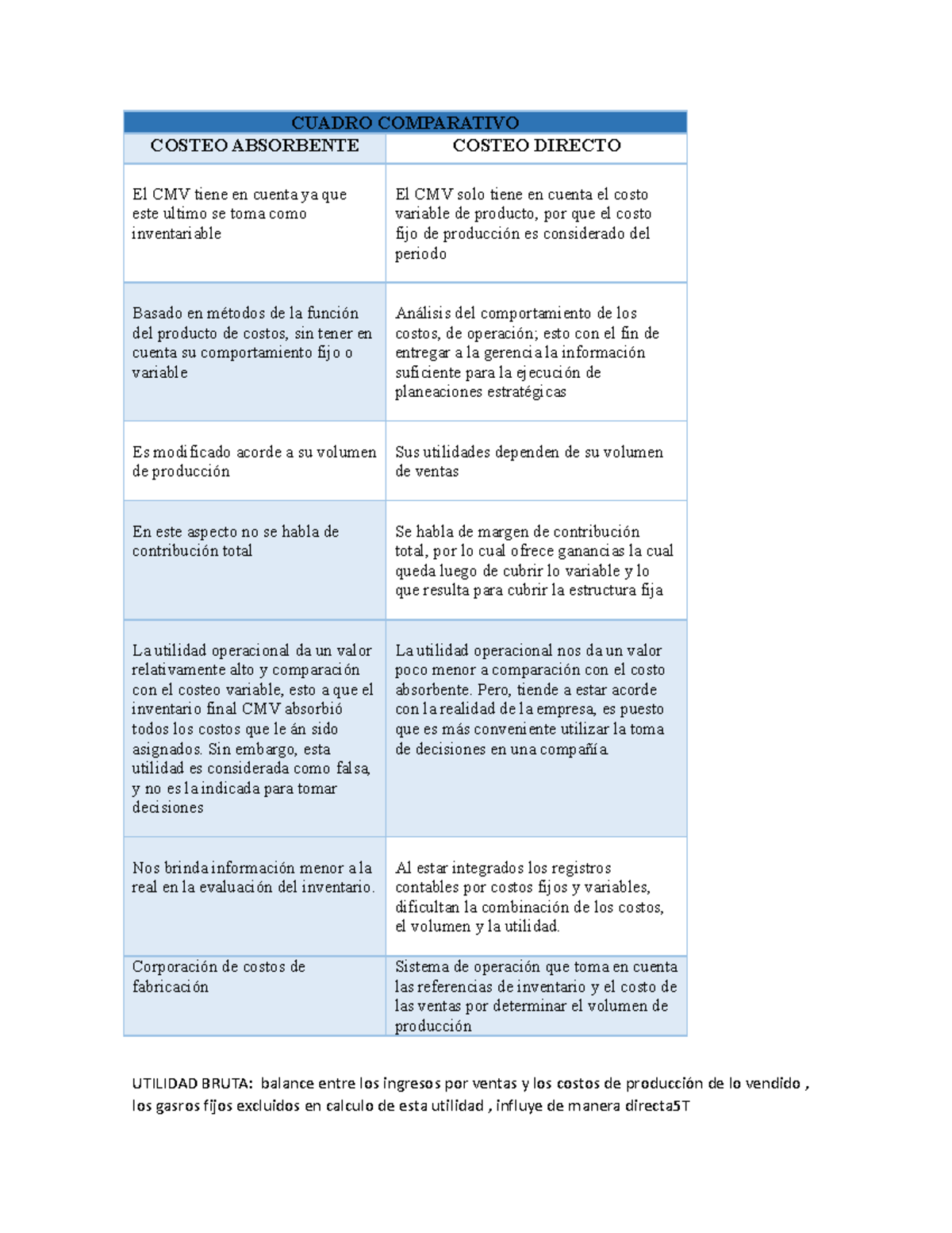 Cuadro compareativo de costos - CUADRO COMPARATIVO COSTEO ABSORBENTE COSTEO DIRECTO El CMV tiene ...