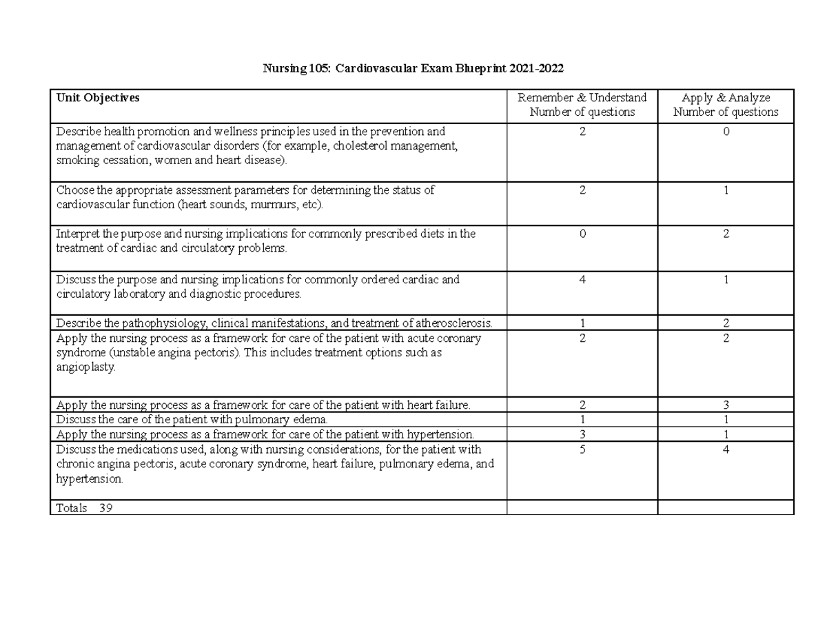 Cardiac Blueprint 2021-22 - Nursing 105: Cardiovascular Exam Blueprint ...