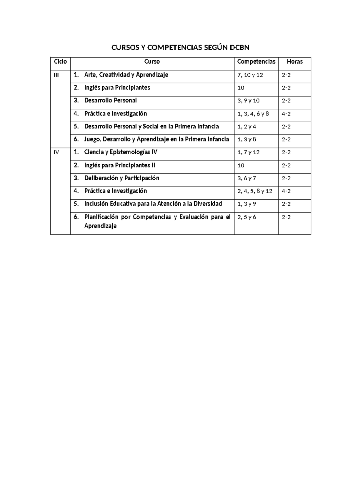 Cursos Y Competencias Según DCBN - CURSOS Y COMPETENCIAS SEGÚN DCBN ...