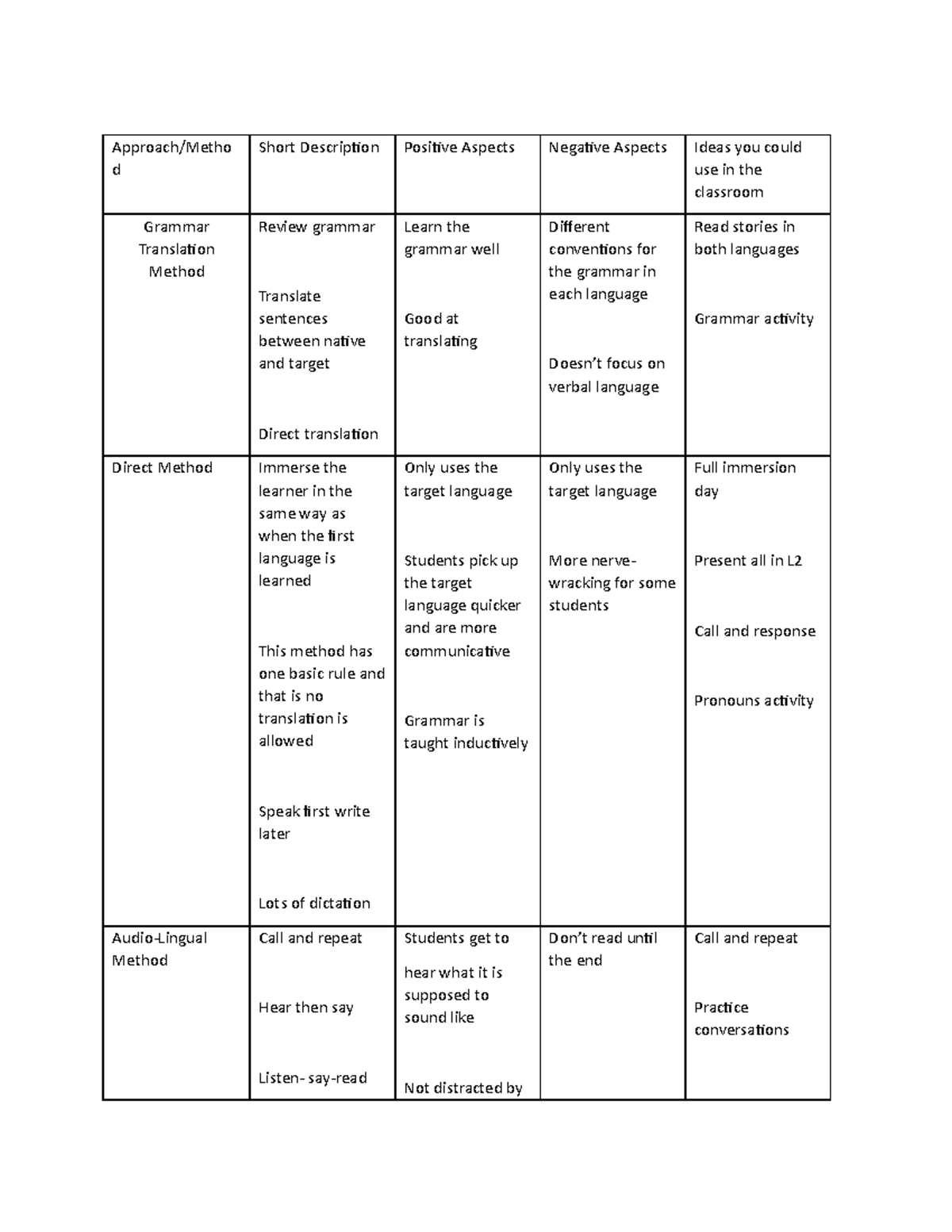 Lesson Four Teaching Approach Table - Approach/Metho d Short ...