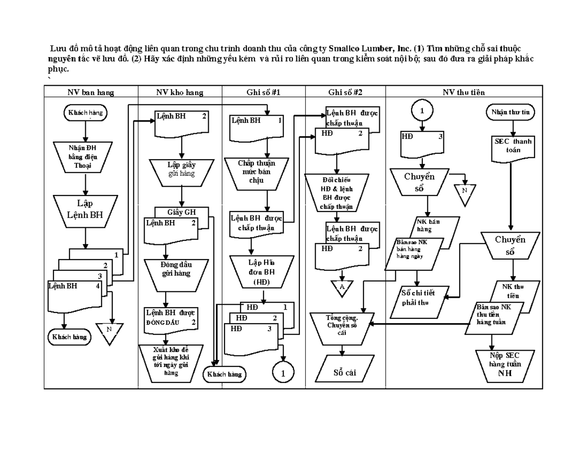 Sale-flowchart HỆ THỐNG THÔNG TIN KẾ TOÁN - Lưu đồ mô tả hoạt động liên ...