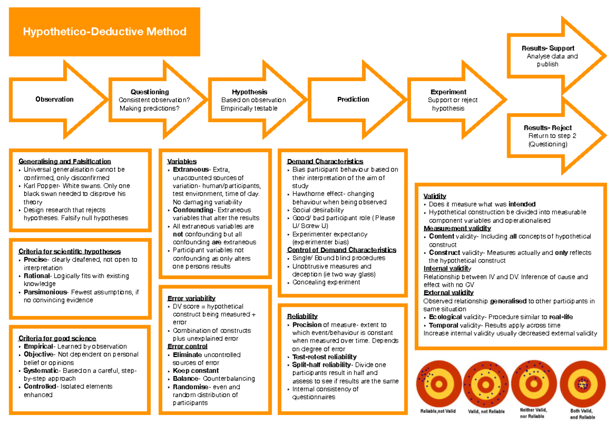 Scientific Method Hypothetico Deductive Method Observation scientific-method-hypothetico-deductive-method-observation