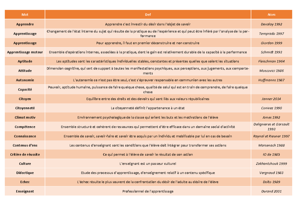 Definition ecrit 2 - Mot Def Nom Apprendre Apprendre c'est investir du ...