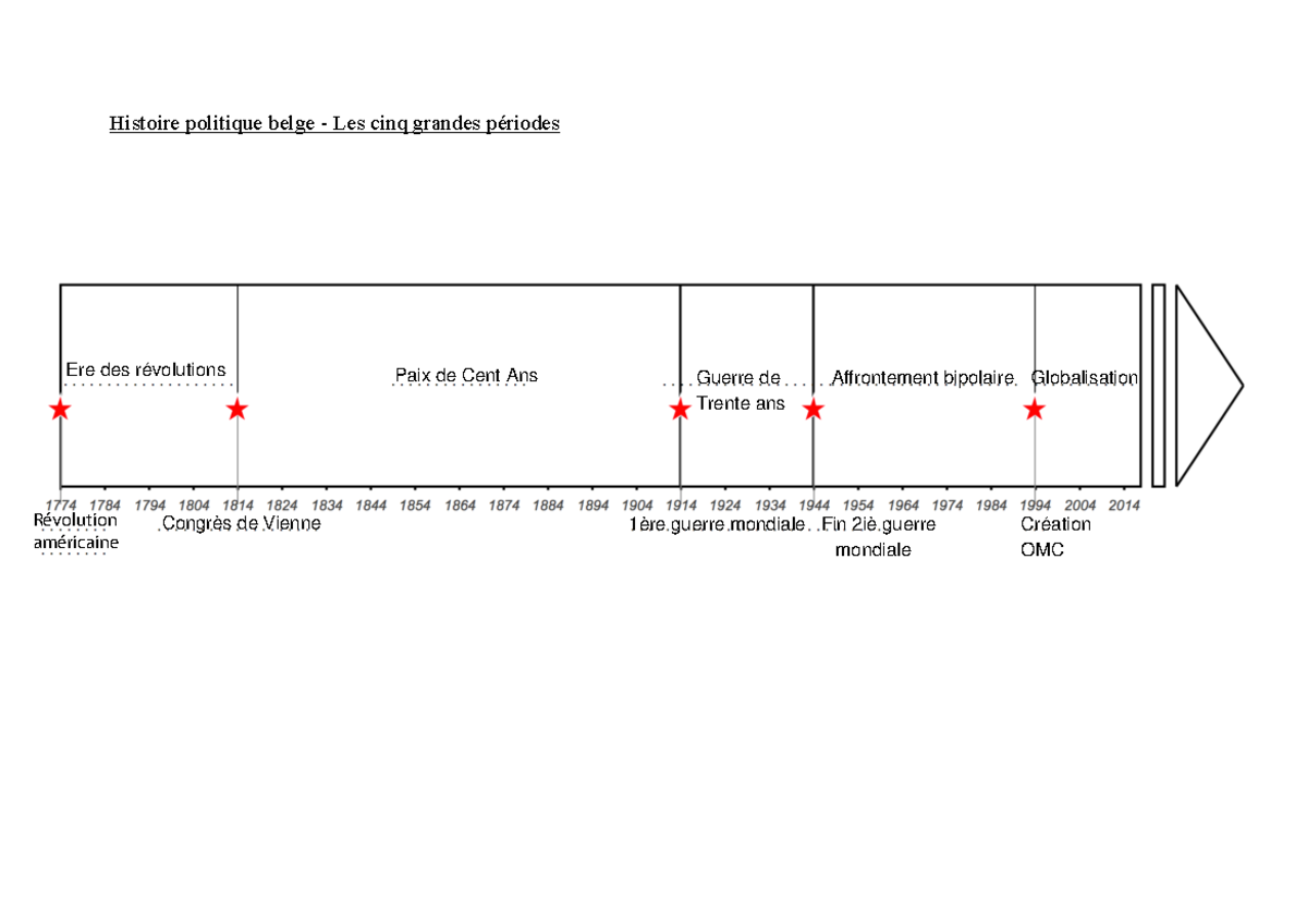 Lignes du temps 1 - Etudiants - Histoire politique belge - ULiège - Studocu