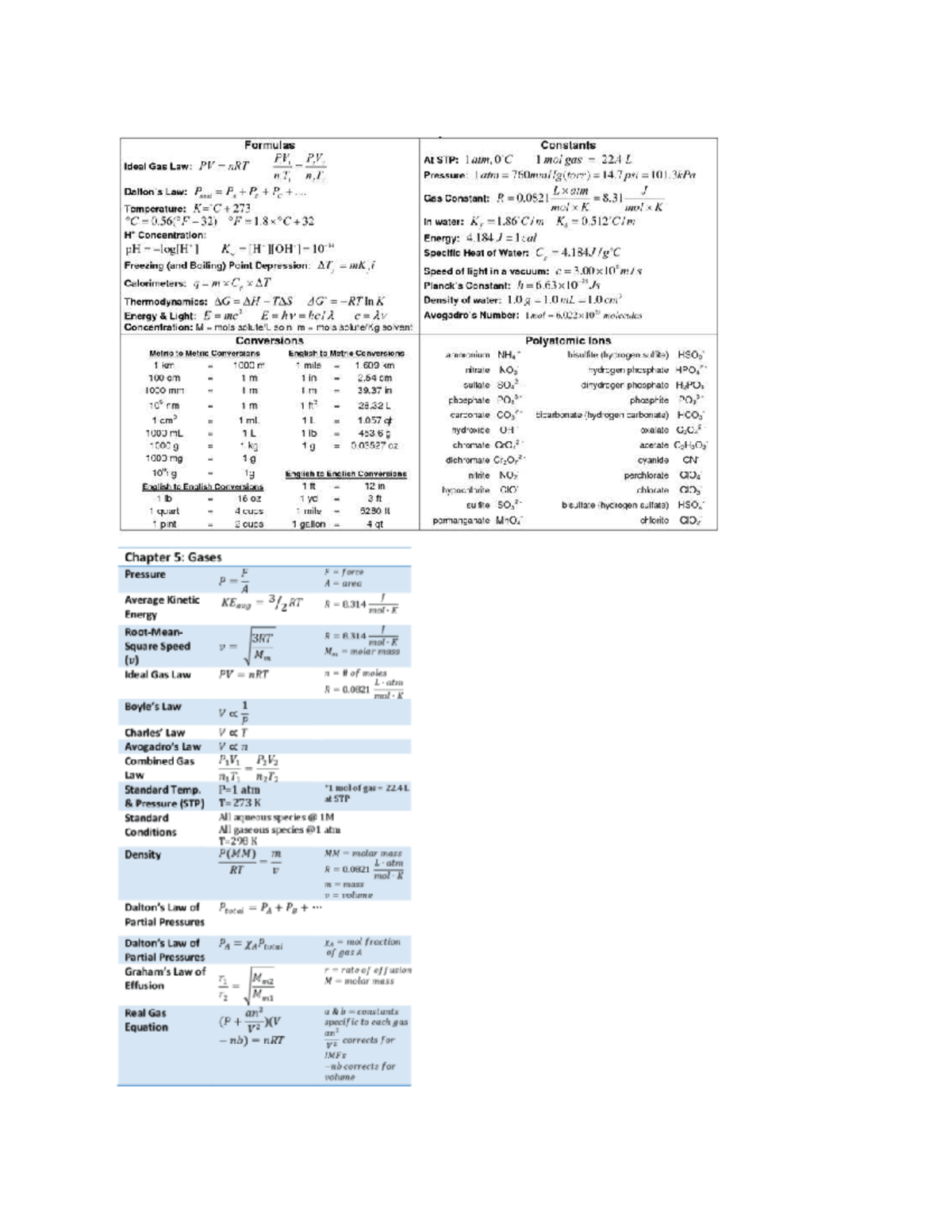 Chemistry Cheat Sheet (Includes all the formulas) - CHEM1130 - Studocu