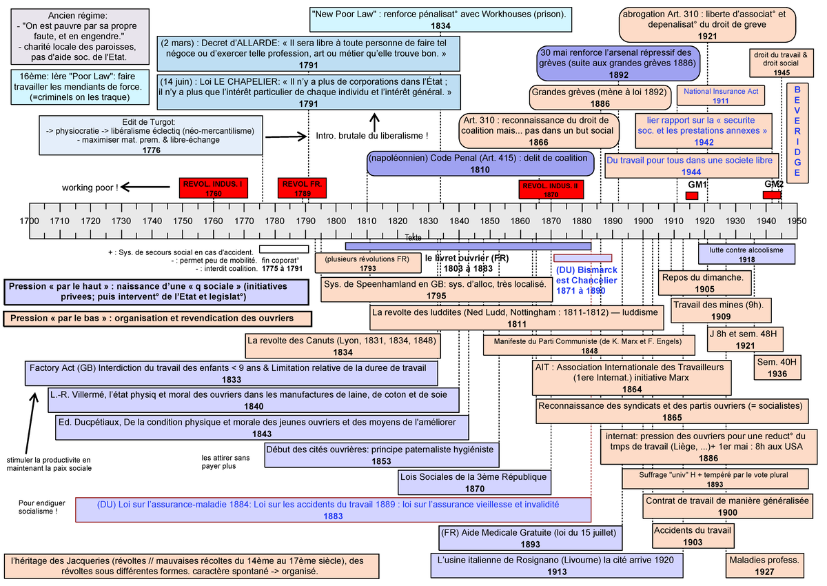 4. ligne du temps - chap. 4 - hist éco - B E V E R I D G E 1700 1710 ...