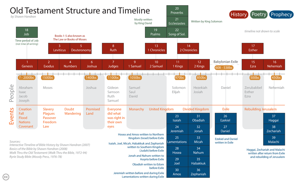 Bible Structure Timeline - 18 Job 19 Psalms 20 Proverbs 21 Ecclesiastes ...