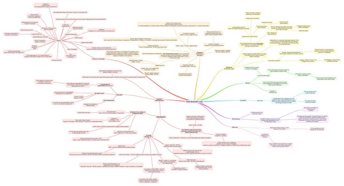 Pure Economic Loss Mind Map - Pure Economic Loss Negligent Misstatement ...