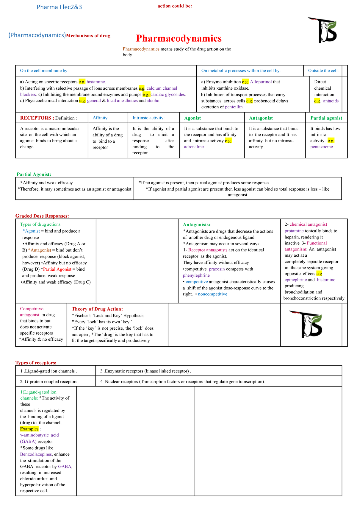 Pharma I lec 2&3 - Mioi - Pharma I lec2& (Pharmacodynamics)Mechanisms of drug action could be ...