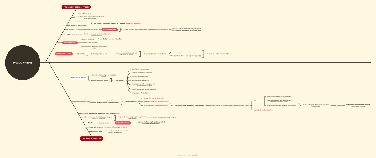 15. Schema Paulo Freire - PAULO FREIRE PEDAGOGIA DEGLI OPPRESSI opera ...
