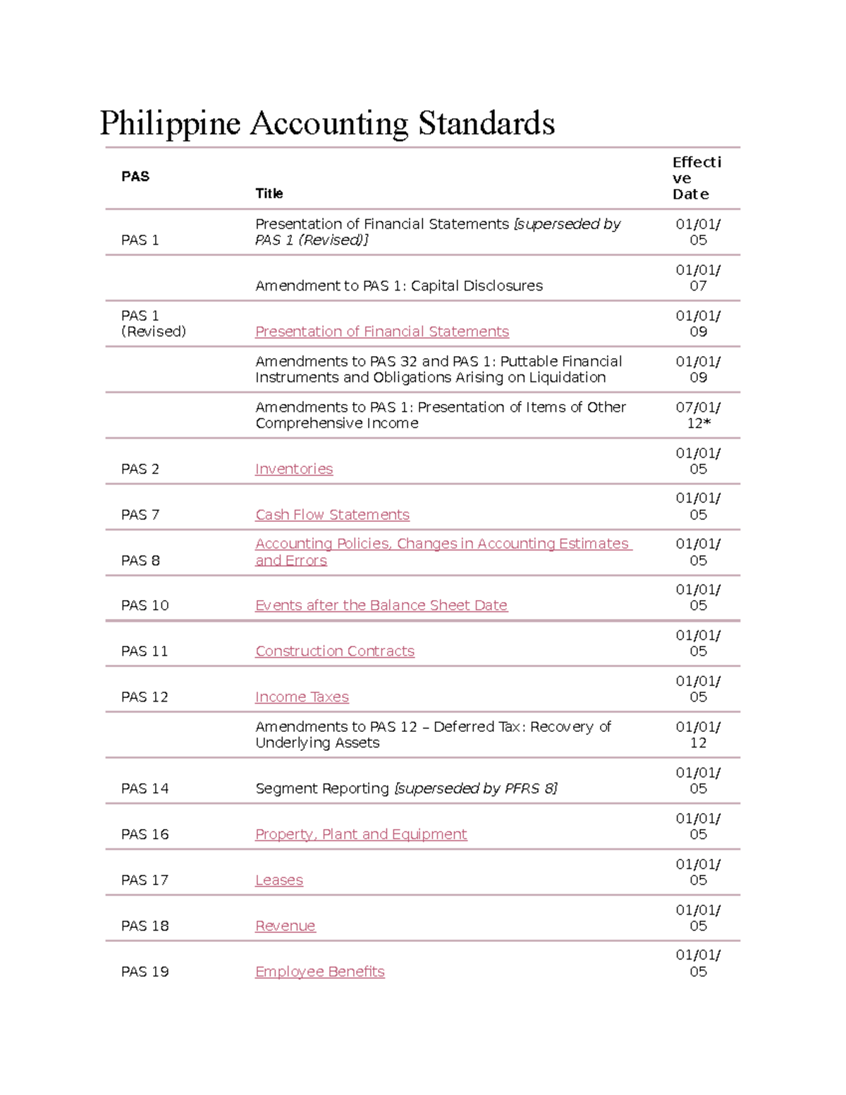 Idoc - PAS - Philippine Accounting Standards PAS Title Effecti ve Date ...